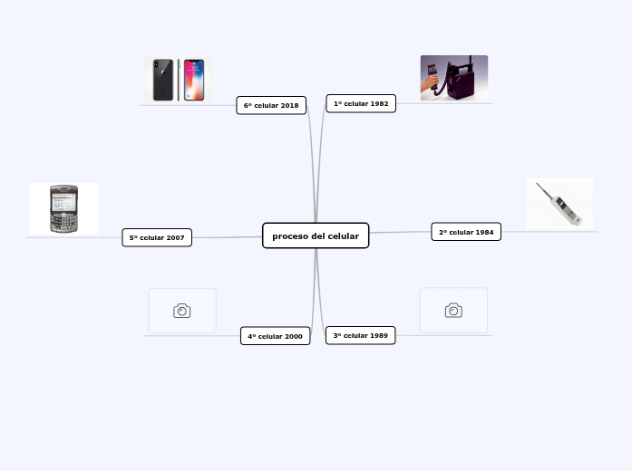 proceso del celular - Mind Map